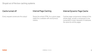 DRUPAL CACHE SYSTEMS AND VARNISH | PPT