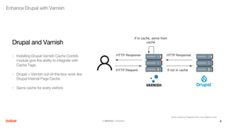 DRUPAL CACHE SYSTEMS AND VARNISH | PPT
