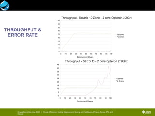 Drupal Efficiency using open source technologies from Sun | PPT