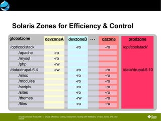 Drupal Efficiency using open source technologies from Sun | PPT