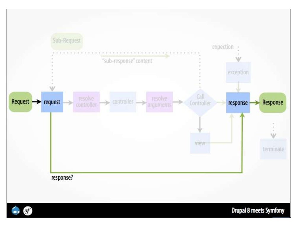 Introduction To Symfony Components And Helper Components In Drupal 8
