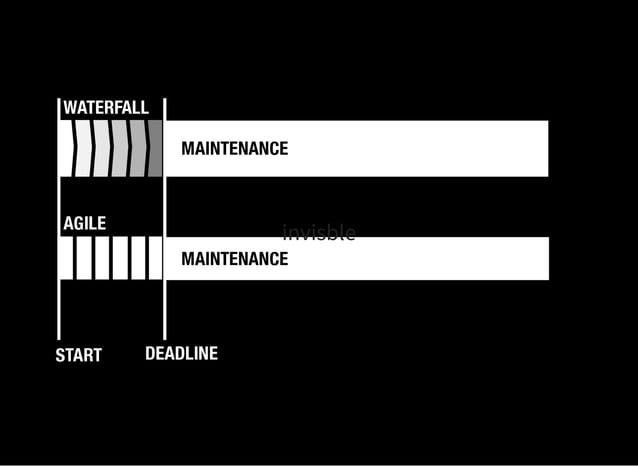 Component Driven Design and Development | PPT