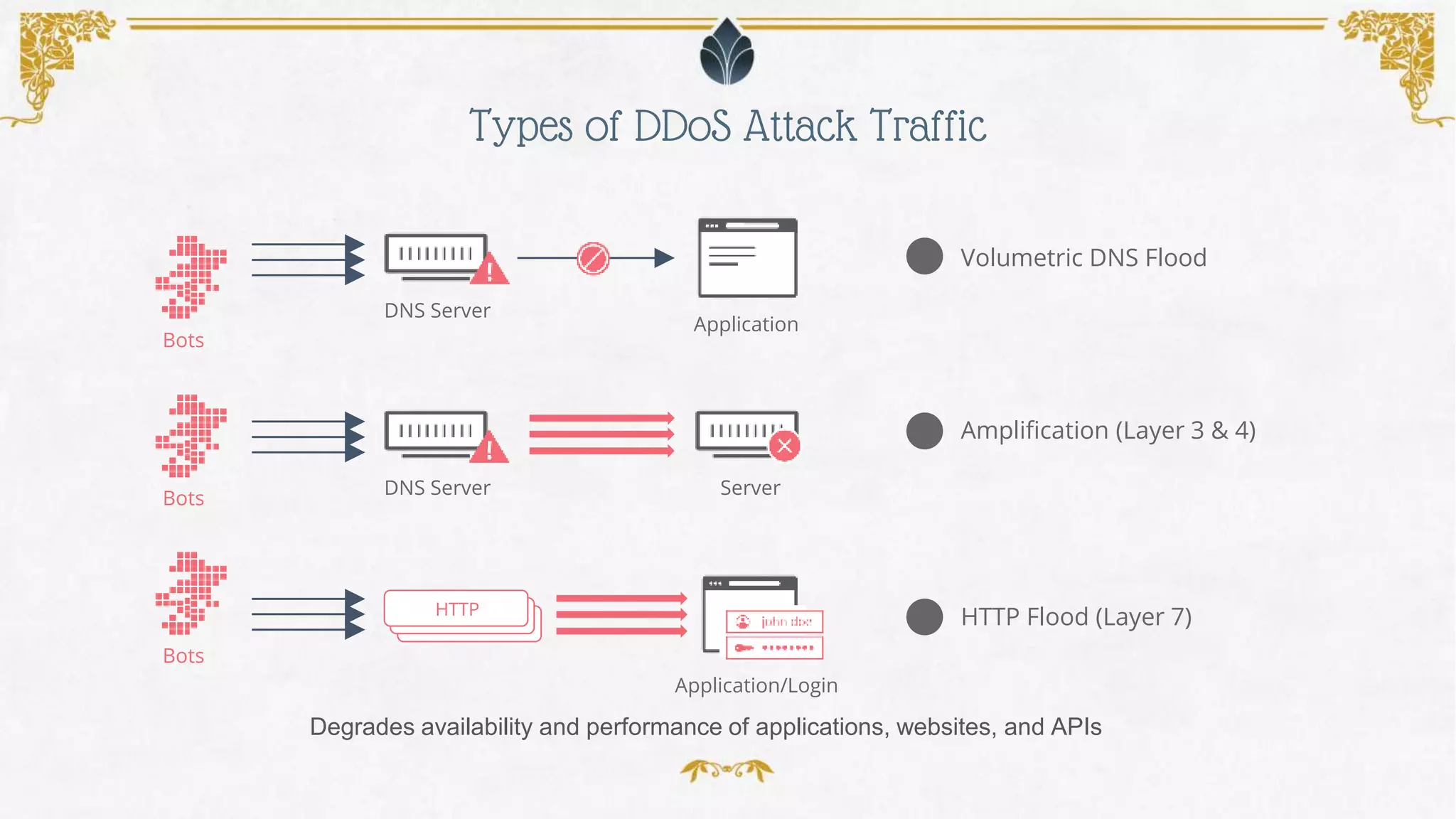 DrupalCon Vienna 2017 - Anatomy of DDoS | PPT
