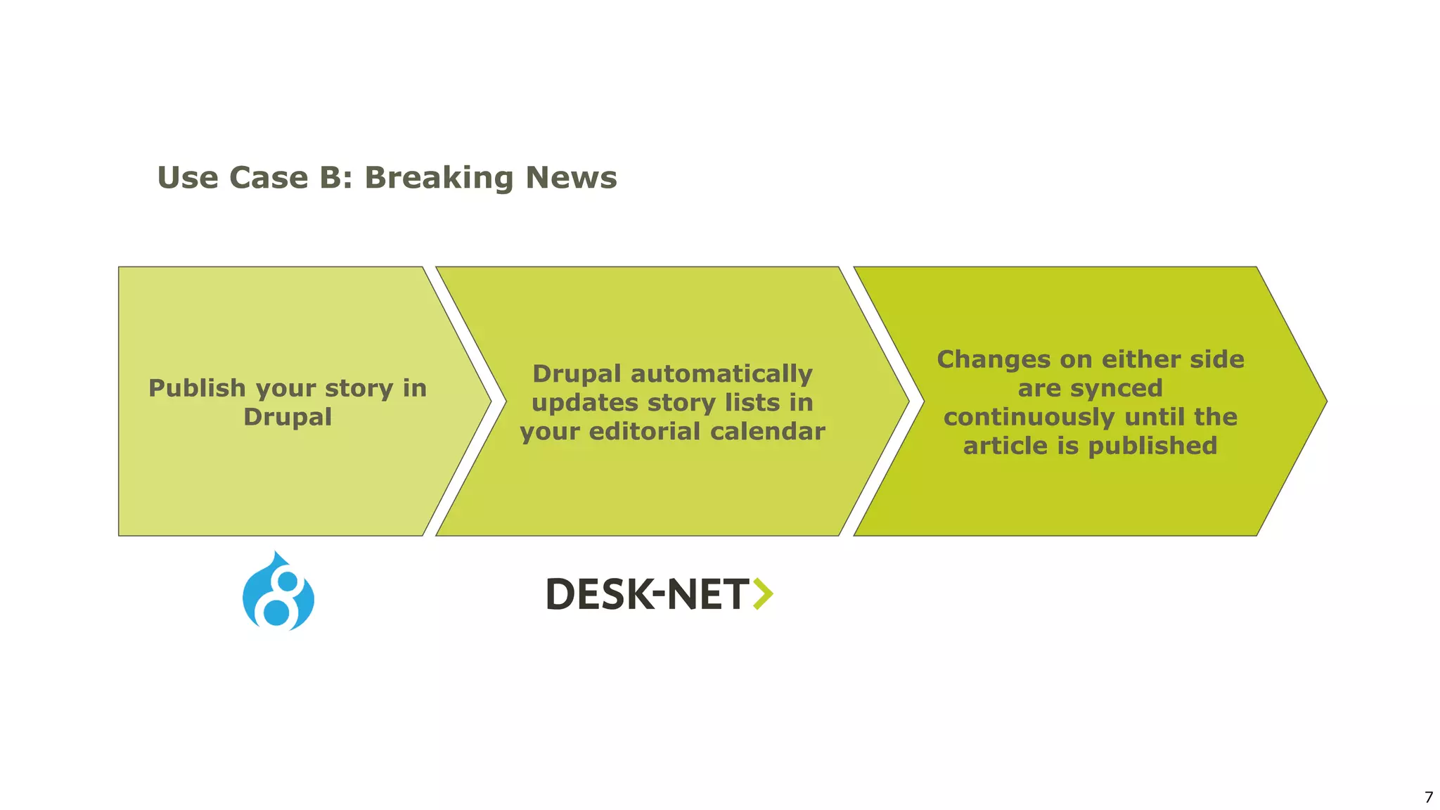 Integrating an editorial calendar with Drupal / Thunder | PDF