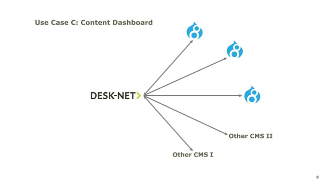 Integrating an editorial calendar with Drupal / Thunder | PDF