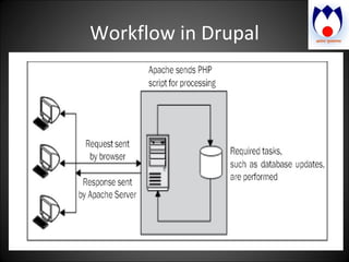 Drupal Installation & Configuration | PPT