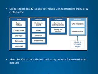 Drupal Introduction | PPT