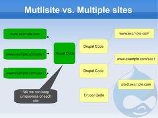 Drupal Multisite Setup | PDF