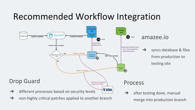 Drupal Security Best Practices Ppt
