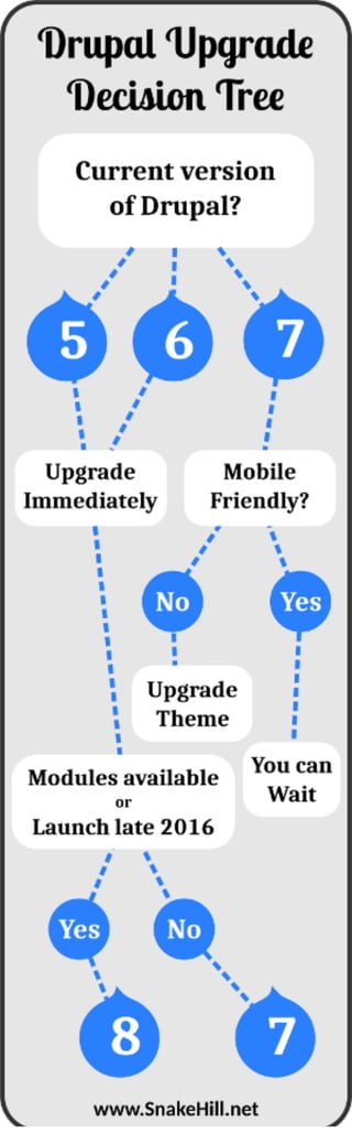 Drupal Upgrade Decision Tree | PDF