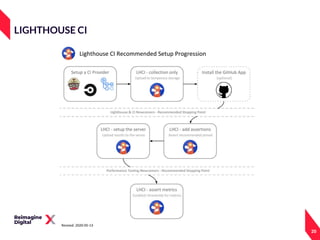 Performance Monitoring with Google Lighthouse | PPT