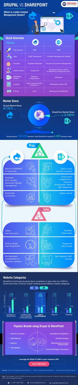 Drupal Vs SharePoint: Which Is Better for a CMS Solution? | PDF