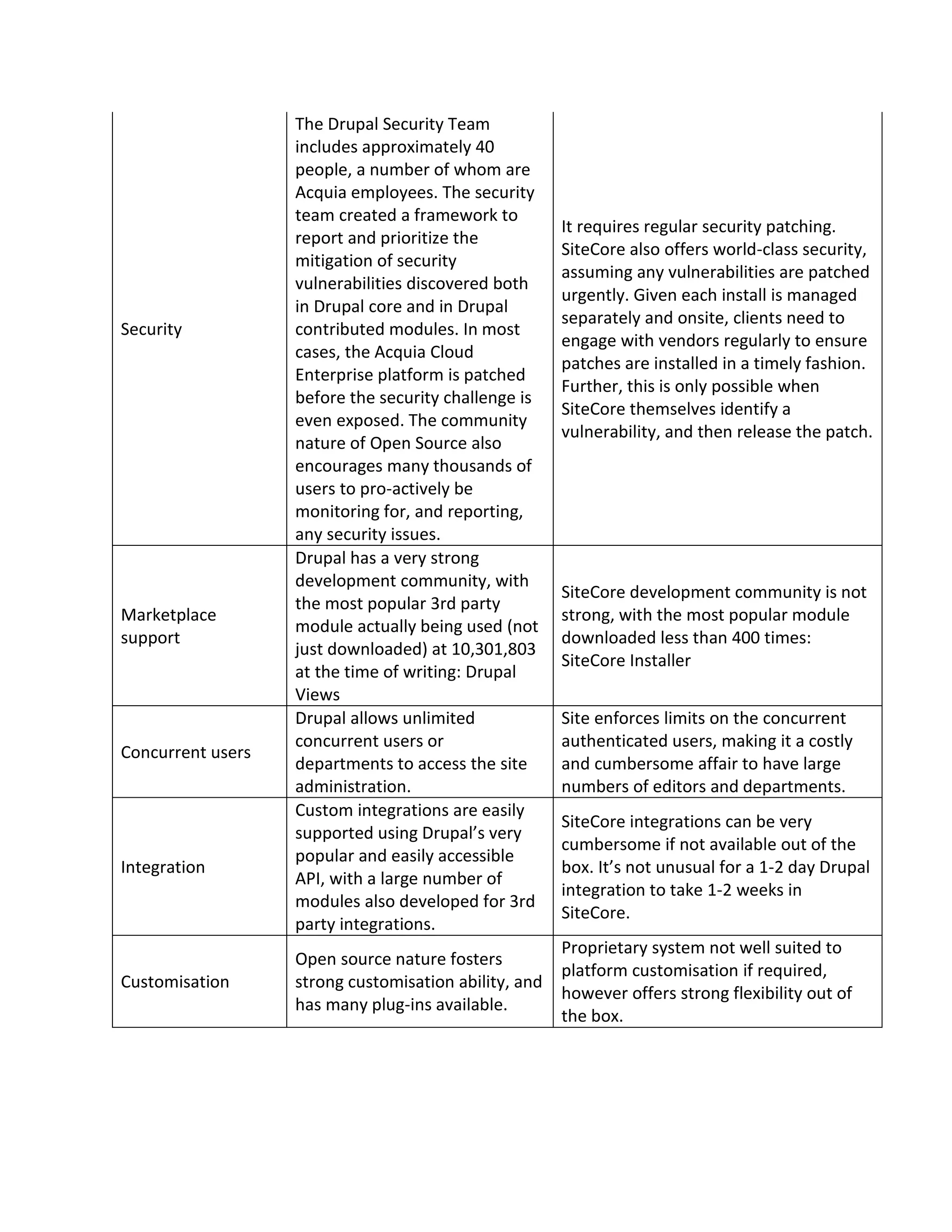 Drupal Vs Sitecore Comparisons Pdf
