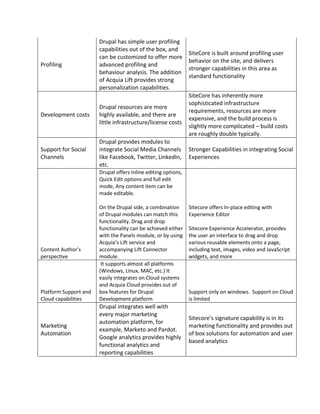 Drupal vs sitecore comparisons | PDF