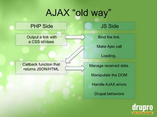 Drupal & AJAX. Drupalcamp Finland 2010 | PPTX | Web Development | Internet
