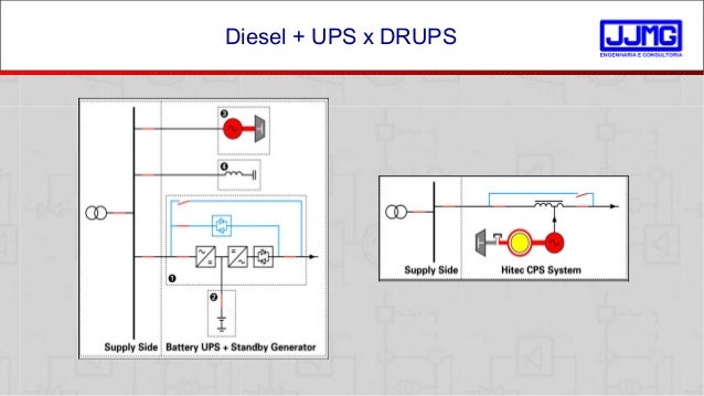 DRUPS - UPS DINÂMICA