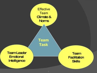 Wild for Innovation: Developing an Effective and Innovative Team | PPT | Business Administration ...