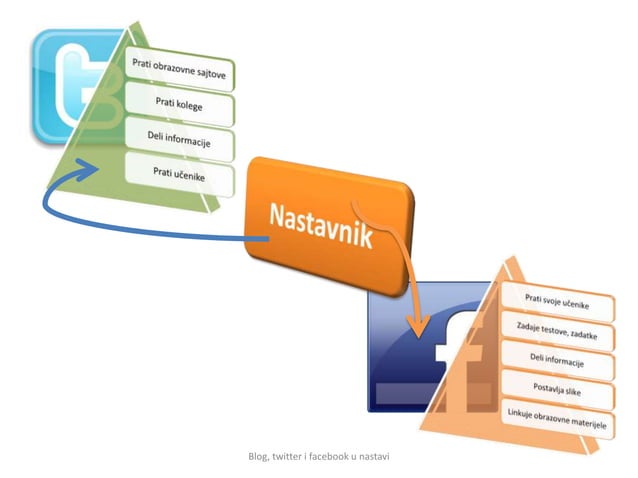 Drustvene mreze u nastavi | PPTX