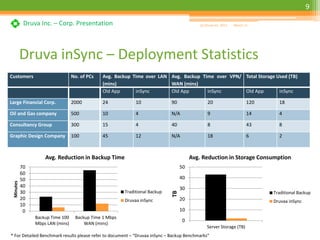 Enterprise Laptop Backup- Druva inSync | PDF | Operating Systems | Computer Software and ...