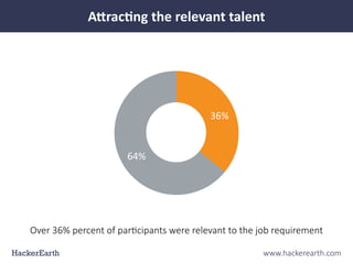 Druva Casestudy - HackerEarth | PPT