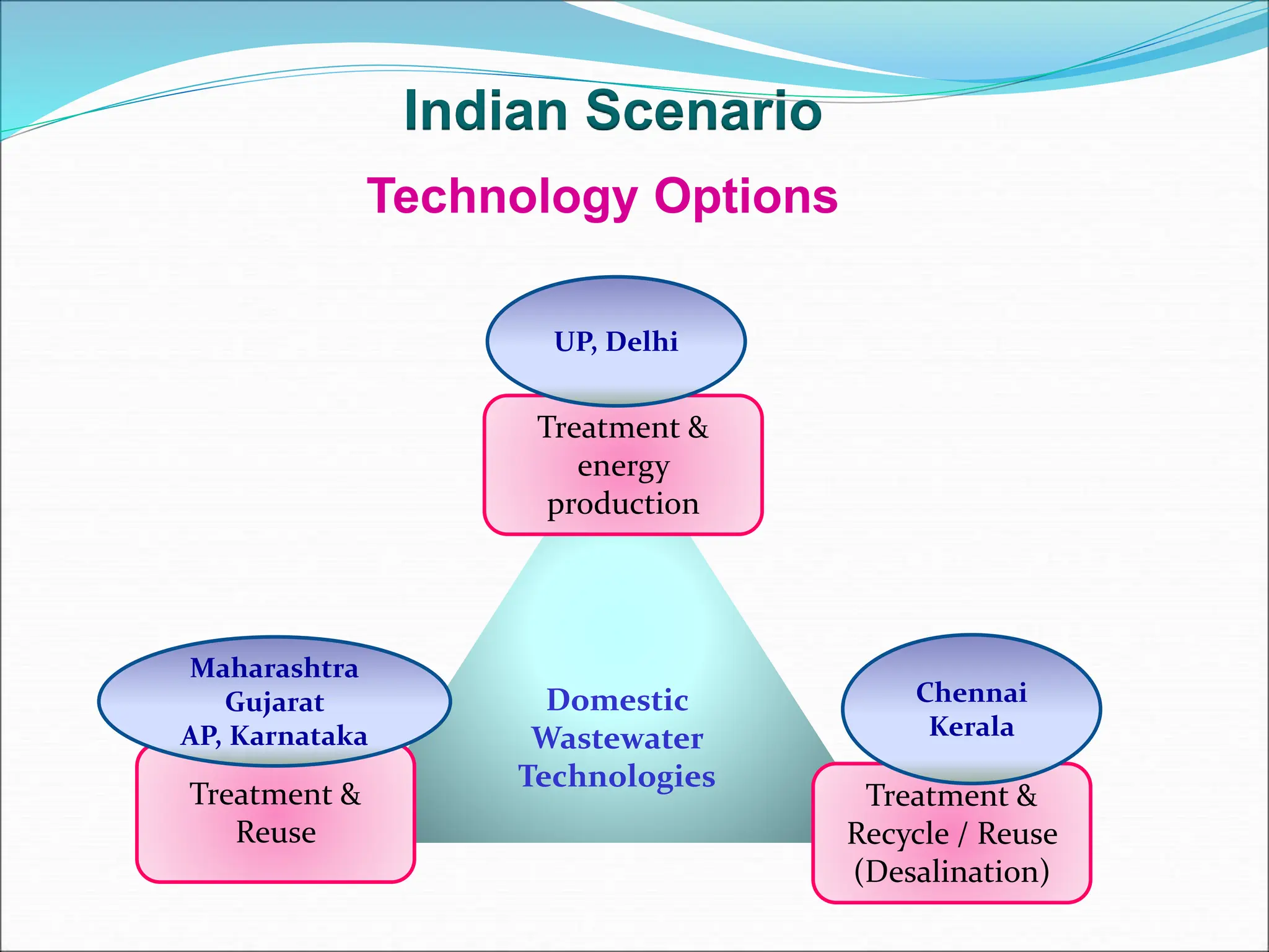 WWTP working principle (optimisation and design).ppt