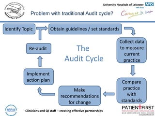 Improving the Effectiveness & Outcomes of Clinical Audit | PPTX ...