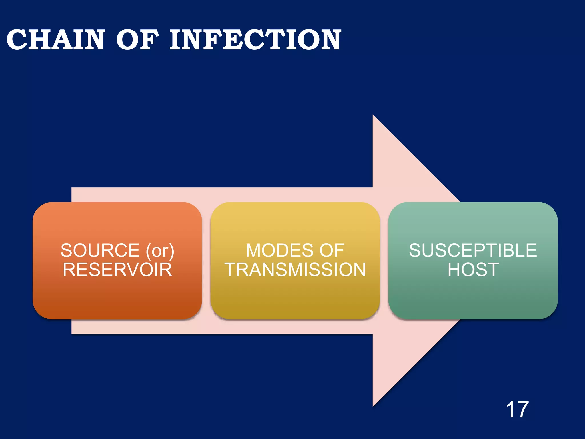 DYNAMICS OF DISEASE & DISEASE TRANSMISSION.ppt