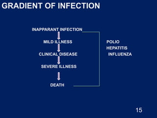DYNAMICS OF DISEASE & DISEASE TRANSMISSION.ppt