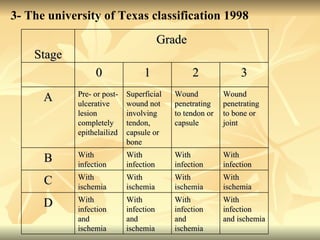Predictors of the outcome of diabetic foot ulcer at Assiut university ...