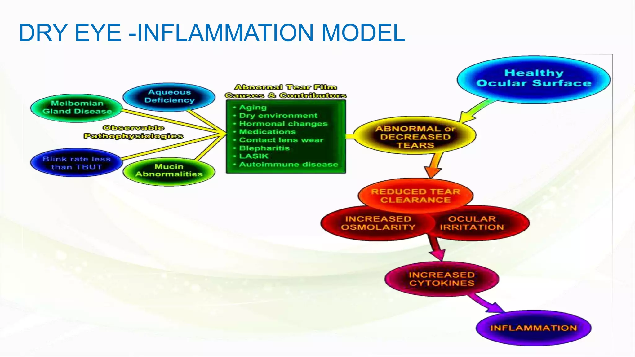 Dry eye management ppt | PPTX