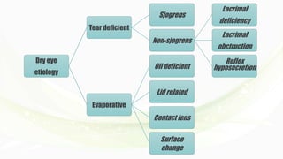Dry eye management ppt | PPTX