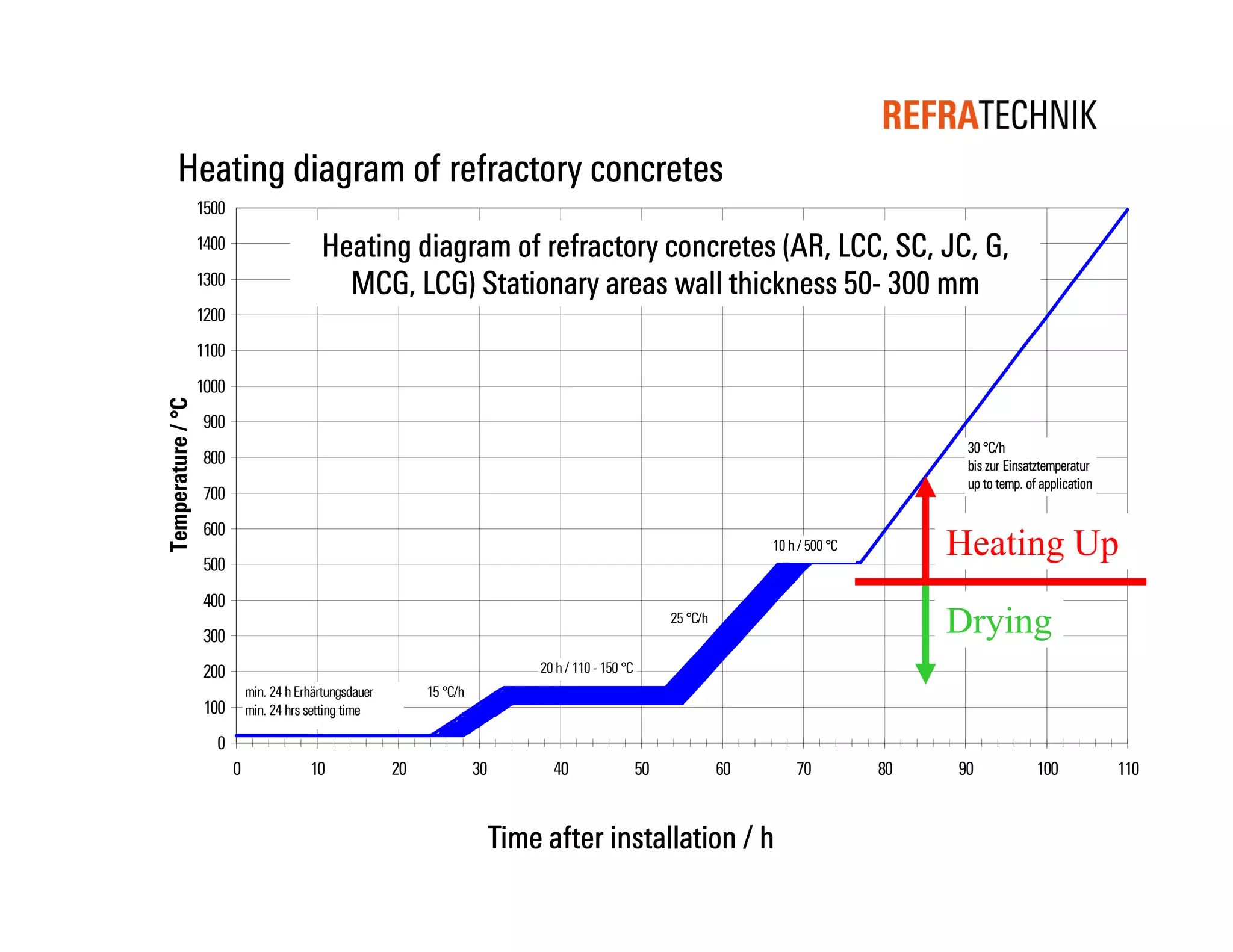 Dry out-heating-up-of-cement-kiln-refractories | PDF