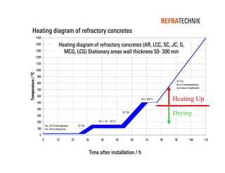 Dry out-heating-up-of-cement-kiln-refractories | PDF
