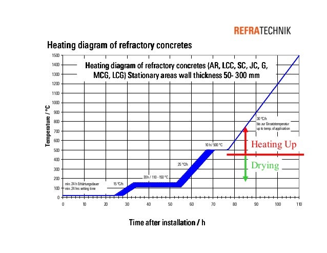Dry out-heating-up-of-cement-kiln-refractories