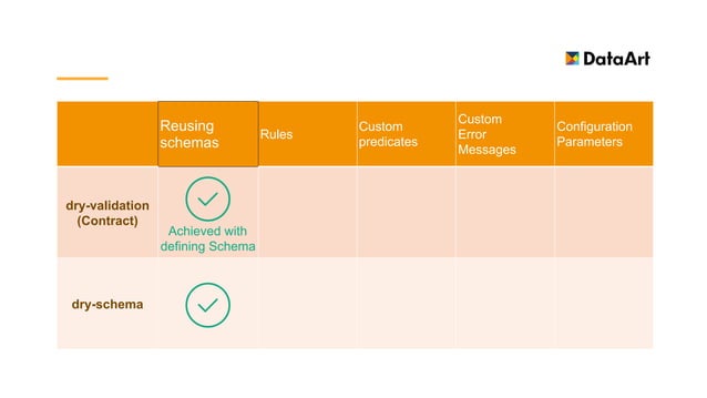 Dry-validation update. Dry-validation vs Dry-schema 1.0 - Aleksandra Stolyar | Ruby Meditation ...