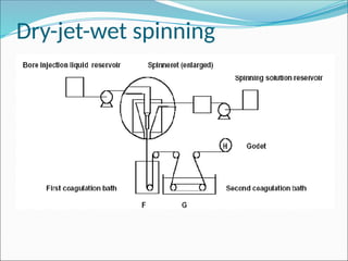 dryspinning techniques in manufacturing of textile yarns | PPTX