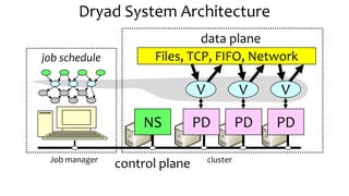 Microsoft Dryad | PPTX