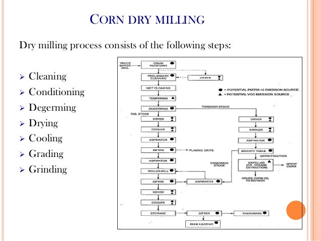 Dry and wet milling of corn