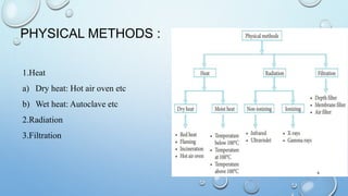 dry and wet sterilization.pptx