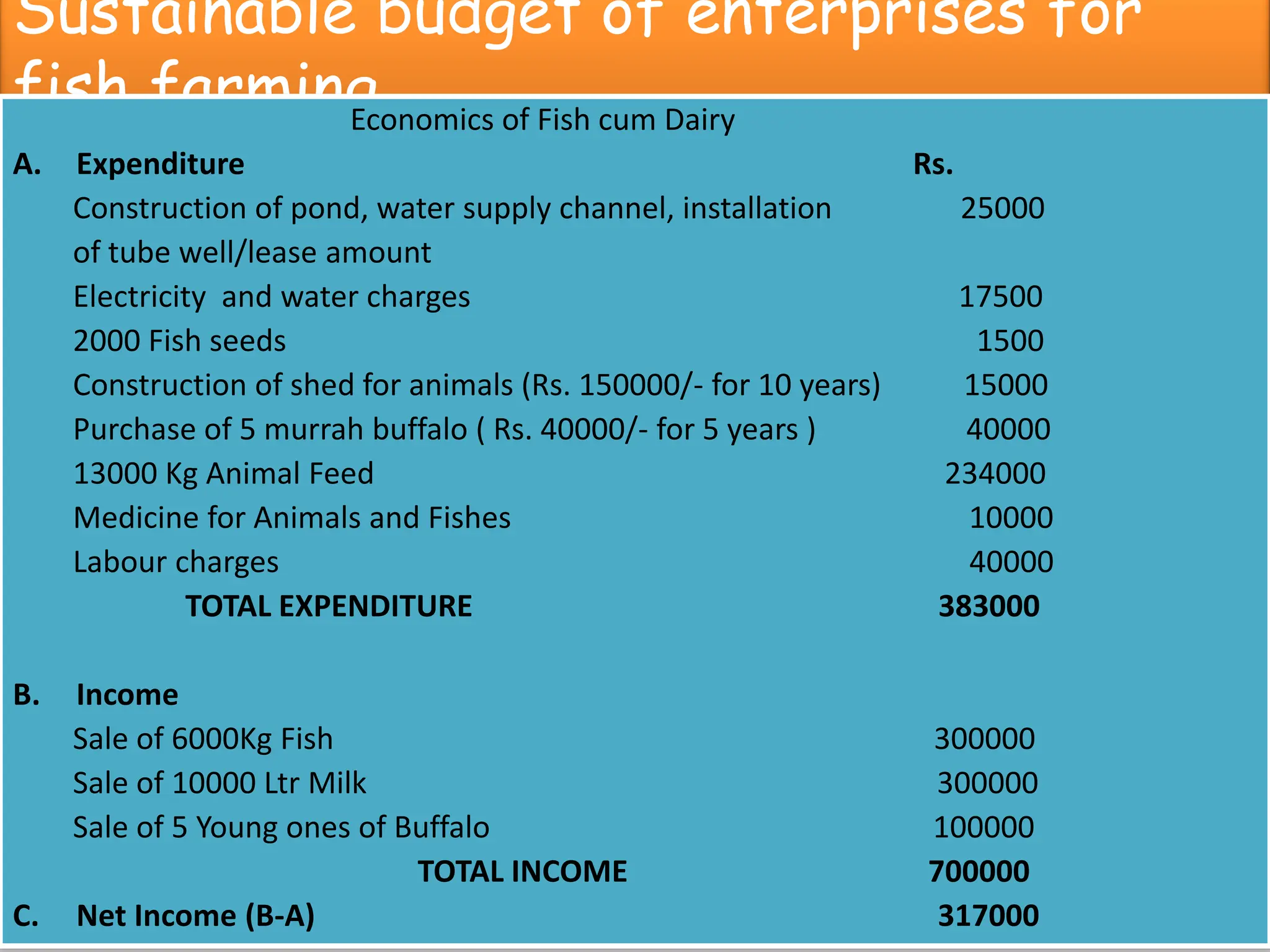 Preparation of enterprise budget for integrated fish farming | PPTX