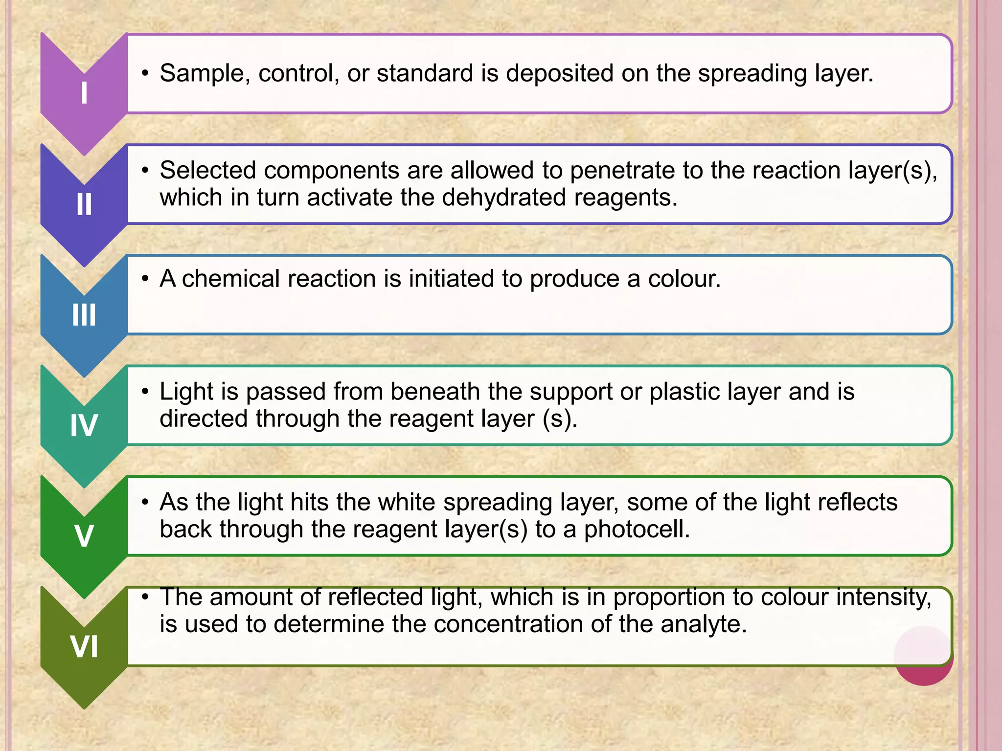 Dry chemistry | PPTX