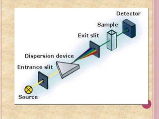 Dry chemistry | PPTX
