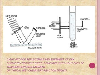 Dry chemistry | PPTX