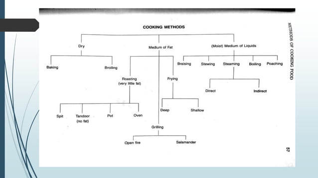 Dry cooking method | PPTX