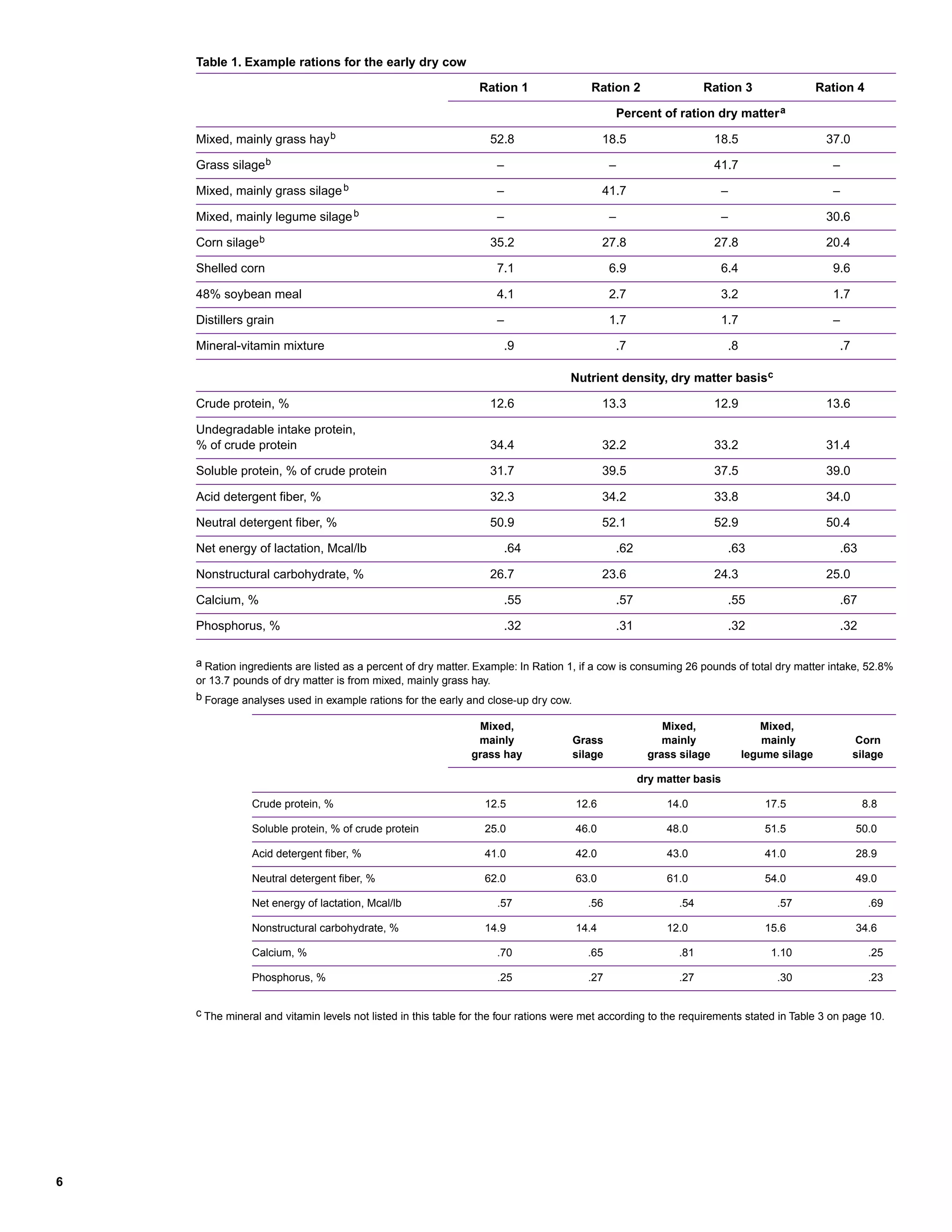 Dry cow management | PDF