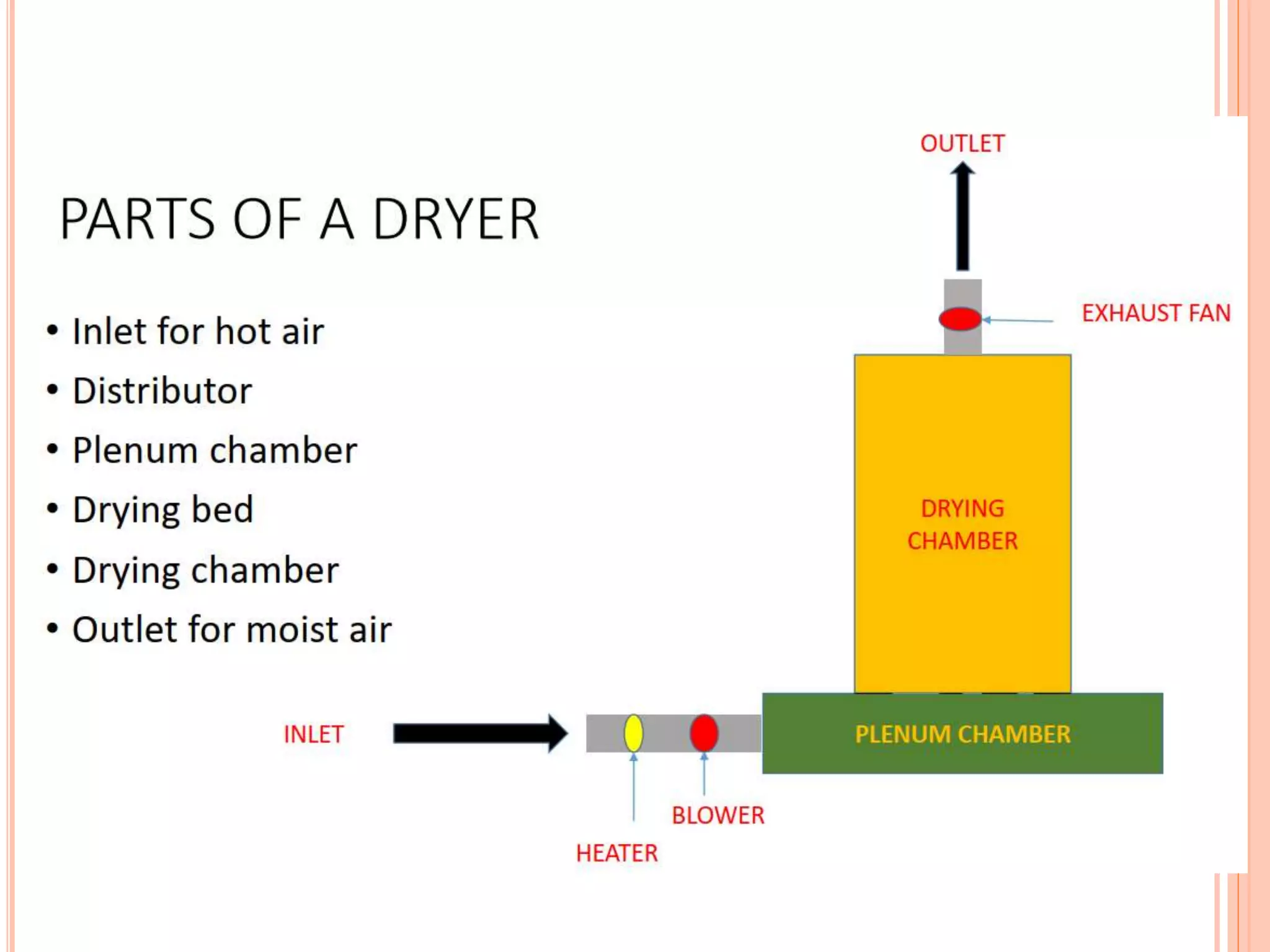 Grain Dryers | PPTX