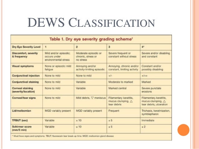 Dry eye: An Overview