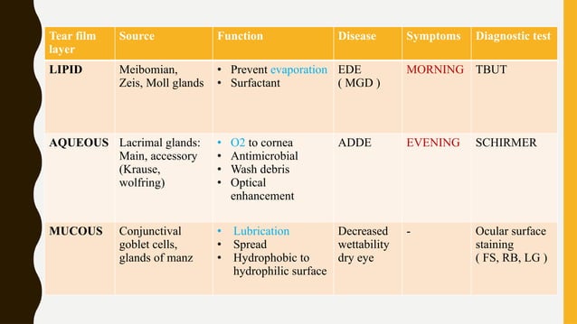 Dry Eye causes, aetiology, pathogenesis, treatment.pptx