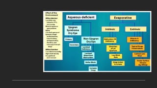 Dry eye disease- Etiology , Classification, Pathology, Staging ...