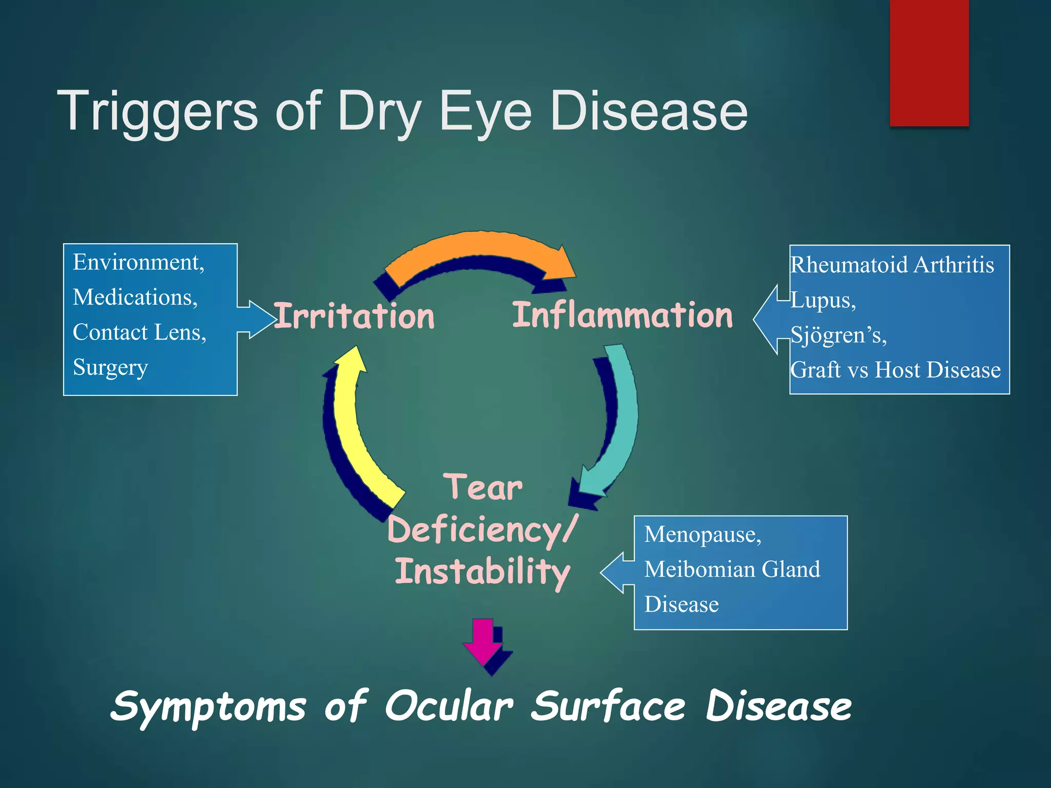 Dry eye pathology | PPTX